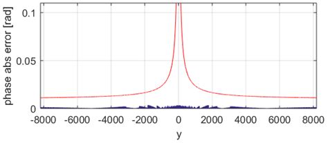 Real Time And High Accuracy Arctangent Computation Using Cordic And Fast Magnitude Estimation