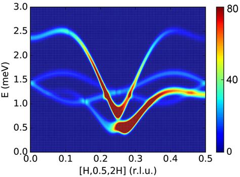 Spin Wave Spectrum Along H 05 2h Direction Through The Magnetic