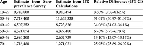 Ifr Based Cumulative Infection Incidences In Wave Ii Download