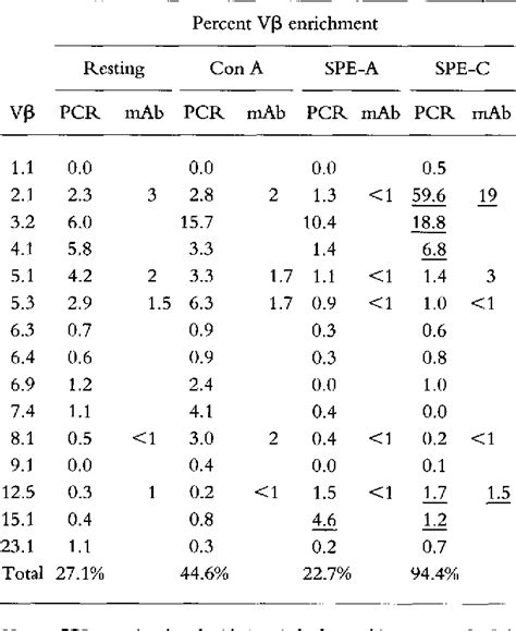 Table 1 From The Superantigen Streptococcal Pyrogenic Exotoxin C Spe C Exhibits A Novel Mode