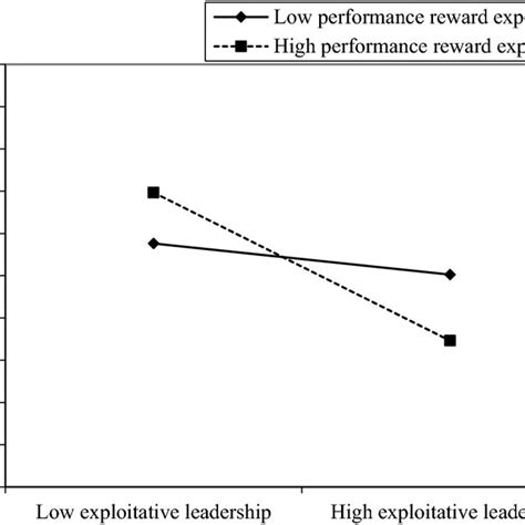 Interaction Of Exploitative Leadership And Performance Reward Download Scientific Diagram