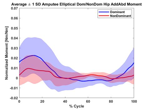 Figure A11 Mean ± 1 Standard Deviation Dominant And Non Dominant Hip