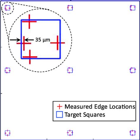 calculated positions of detected edges compared to fitted positions of