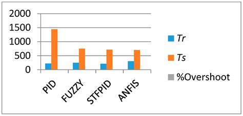 Mathematics Free Full Text Overshoot Reduction Using Adaptive Neuro