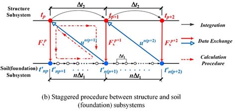 Partitioned Analysis Of Soil Structure Interaction For Nuclear Island Buildings Advances In