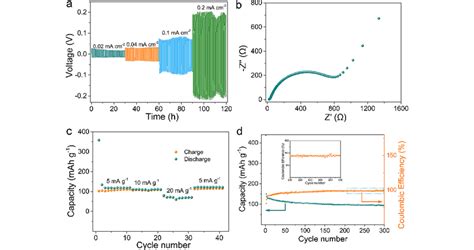 A Voltage Profiles Of Symmetric Cell Na PVDFHFP NZSP PVDFHFP