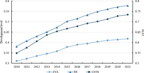 Time Series Evolution Of Cul Ee And Ccd Download Scientific Diagram