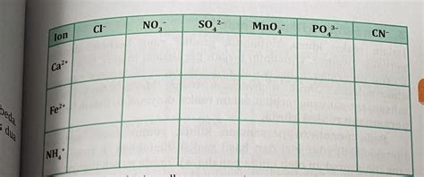 Lon Ca2 Fe2 Nh4 Cl No3 So42 Mno4 Po43 Cn