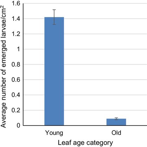 Average Number Of Emerged Larvae Per Cm² Of Leaf Area In Young And Old