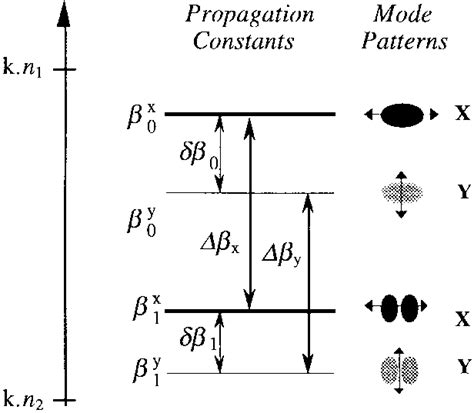 Schematic Diagram Of The Propagation Constants And The Mode Patterns Of