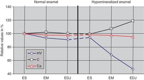 Graph Showing The Relative Hardness And Relative Values For Ca And C In Download Scientific