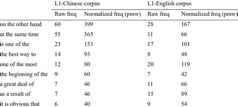 Shared Bundles Of The Two Corpora Download Scientific Diagram