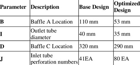 Sensitive Parameters Value For Base And Optimized Design Download