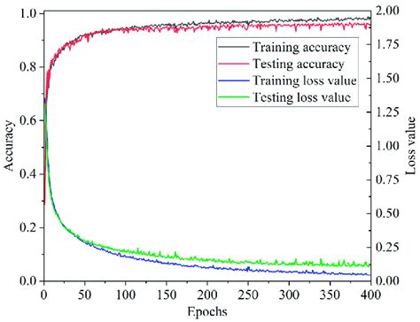 Training Curves Of The CNN Model The RF Algorithm Selects Different