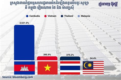 Post ចាប់ ពីខែ មិថុនា ខាងមុខ សហរដ្ឋអាមេរិក នឹងដាក់ ពន្ធអាករ ថ្មី លើ ការ នាំចូល បន្ទះសូឡា ពី