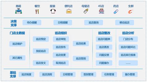千店难管？用蓝凌mk Paas平台低代码搭建“巡店管理” 蓝凌oa办公系统