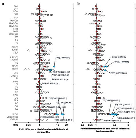 Breastfeeding Influences The Infant Plasma Lipidome Linear Regression