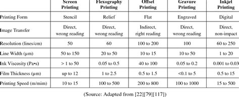 Comparison Of Printing Technologies Commonly Used In Printed Electronics Download Table