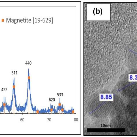 A X Ray Diffractogram Xrd For Raw Cm Fe 3 O 4 Nps And B