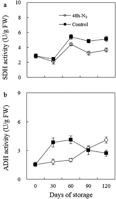 Effects Of N 2 Shock Treatment On A Succinate Dehydrogenase Sdh