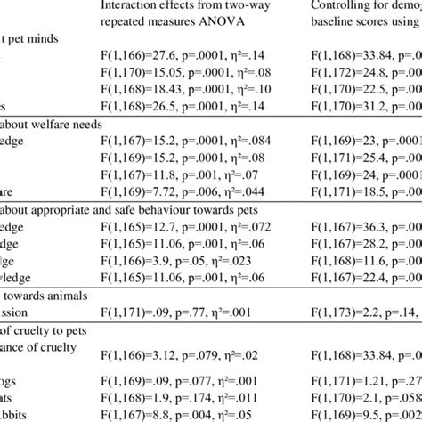 Results From Two Way Repeated Measures Anova And Ancova Download Scientific Diagram
