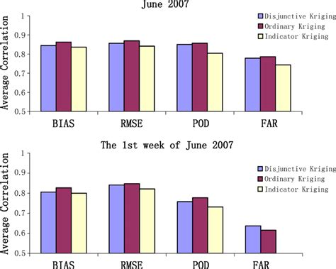 Summary Of Performance Of Kriging Methods As A Function Of Error Metric Download Scientific