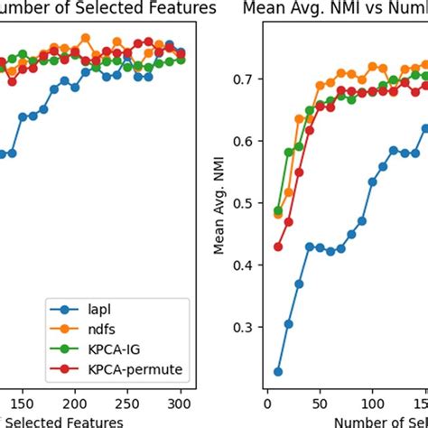 GPL93 ACC And NMI Comparison Of The Performance Of The Four Methods On