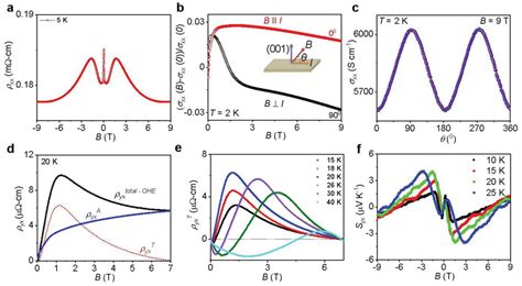 Electrical And Thermal Transport Measurements A Field‐dependent Download Scientific Diagram
