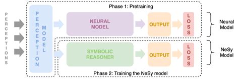 Simple And Effective Transfer Learning For Neuro Symbolic Integration