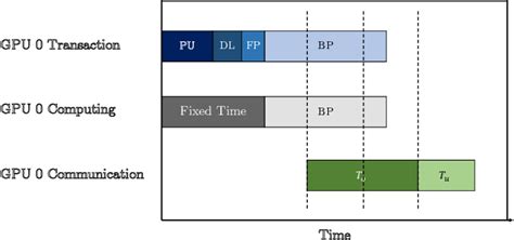 Figure 2 From Training Dnn Models Over Heterogeneous Clusters With Optimal Performance