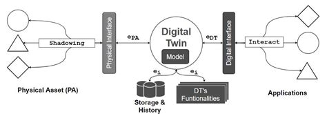 Dt Model Wldt