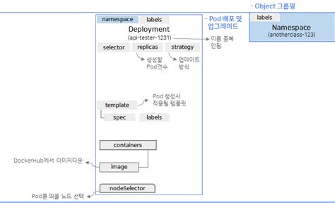 Kubernetes 쿠버네티스 첫 오브젝트 잘 끼우기 6 일프로님의 블로그 인프런 커뮤니티