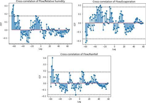 Cross Correlation Functions Between Flow And Precipitation Evaporation