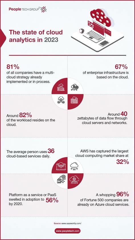 People Tech Group Inc On Linkedin Cloud Cloudcomputing