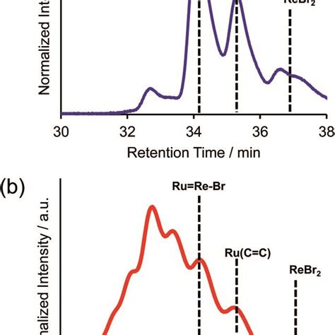 Size Exclusion Chromatogram Measured After The Reaction To Obtain
