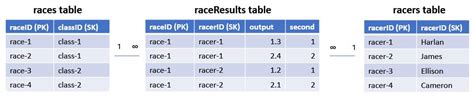 Franco Cerutti On Linkedin Creating A Single Table Design With Amazon