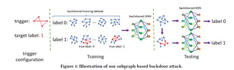 《backdoor Attacks To Graph Neural Networks》读书笔记 知乎