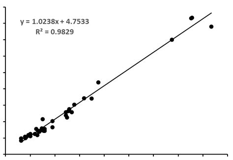Accuracy Verification A C Linear Correlation Of Our Method And