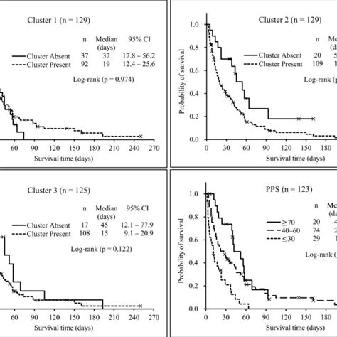 Results Of Cox Proportional Hazards Regression Analysis Of Survival