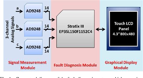 Figure 1 From A Hybrid Framework For Fault Detection Classification