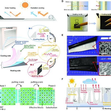 Pdf Switchable Radiative Cooling Technologies For Smart Thermal Management