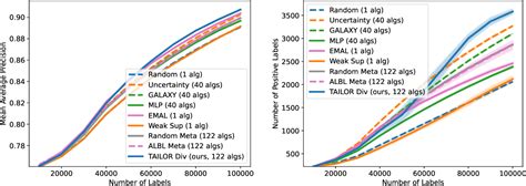 Algorithm Selection For Deep Active Learning With Imbalanced Datasets