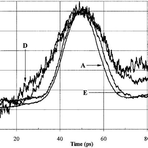 A Correlation Traces For The Various Operating Wavelengths The