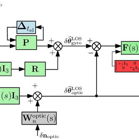 Line Of Sight Estimation Download Scientific Diagram
