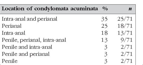 Table 1 From Proctoscopy Should Be Mandatory In Men That Have Sex With