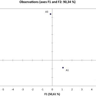 Principal Component Plot Showing Objects A1 A4 Clustering In 2D Space