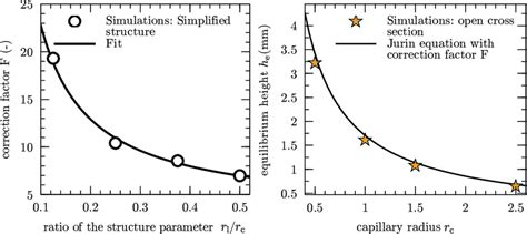 derivation of an analytical correlation of the correction factor f