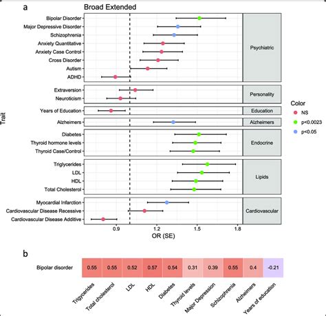 Association Of Polygenic Risk Scores For Multiple Traits With Bipolar Download Scientific