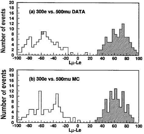 The L μ − L E Distribution Of A Data And B Monte Carlo Samples For