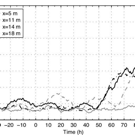 Spatial Temperature Gradients For Significant Points Along The Most